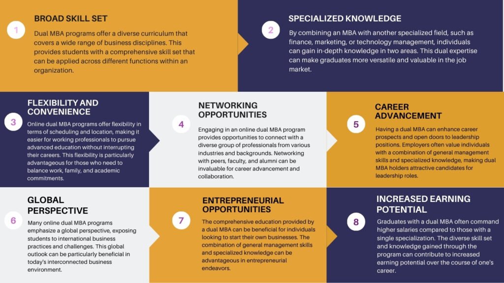 Online Dual MBA - Skill2Work